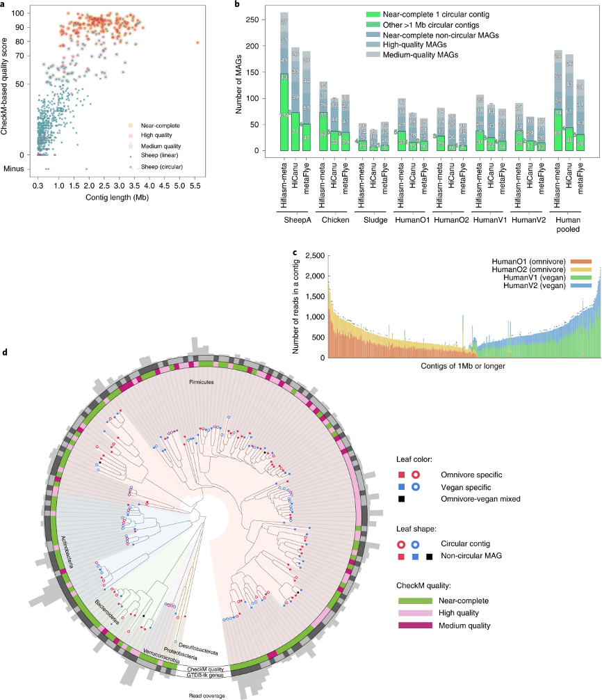 Nat. Methods | 哈佛李恒组开发三代HiFi宏基因组组装软件--hifiasm-meta-CSDN博客