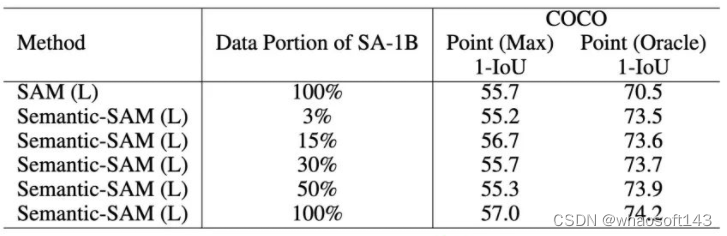 Semantic-SAM：超越SAM的多粒度语义图像分割模型,-CSDN博客