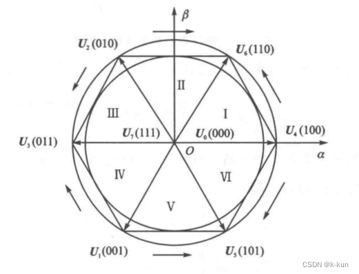 stm32 FOC从学习开发（五）svpwm算法（2）_stm32svpwm源码-CSDN博客