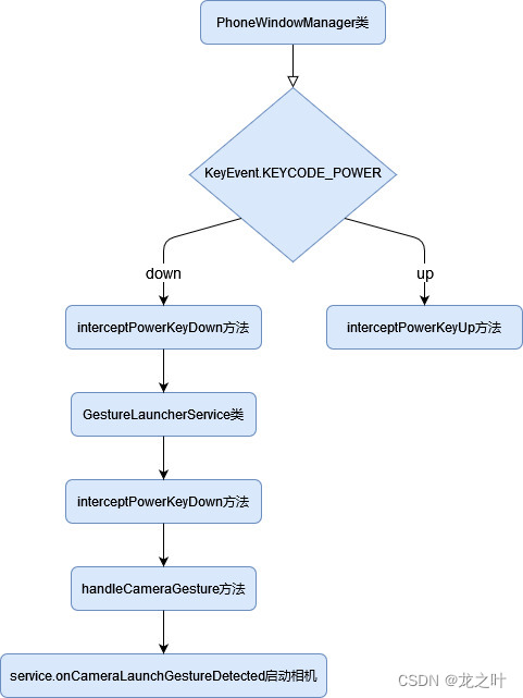 Android 12 双击power键启动相机源码解析_android12双击电源键打开相机-CSDN博客