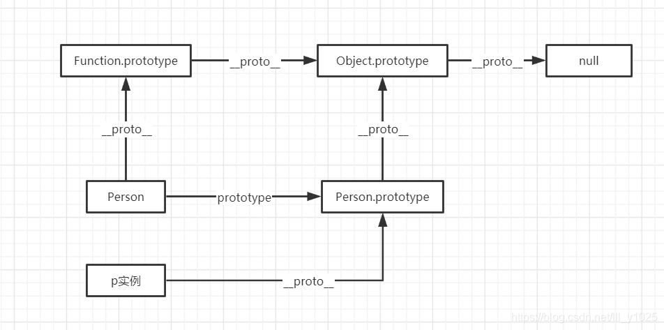 Function.prototype和Object.prototype_function.prototype===object.prototype-CSDN博客