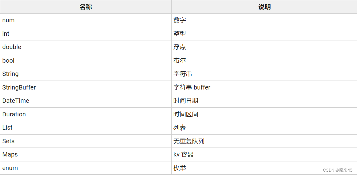 Flutter基础 Dart 语言 基础类型dart 科学计数法 Csdn博客