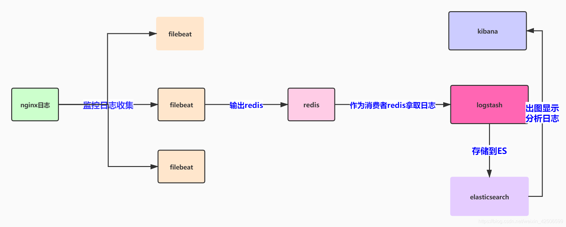 ELK引入redis和引入kafka、zookeeper_elk redis kafka-CSDN博客