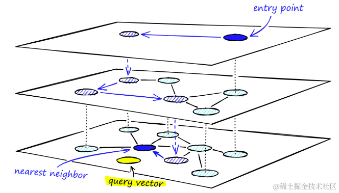 深入解析HNSW：Faiss中的层次化可导航小世界图-CSDN博客