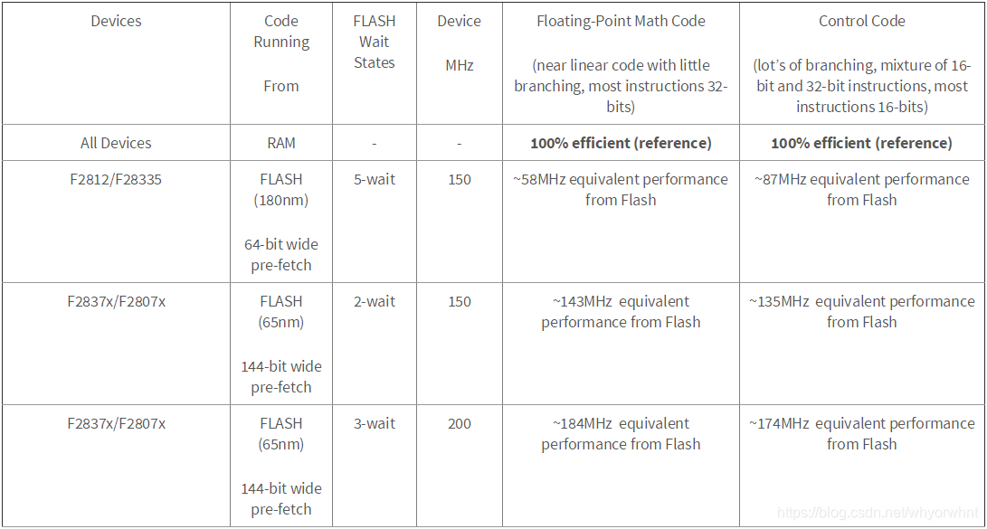 TMS320F280049C 学习笔记9 CMD文件 程序从FLASH复制到RAM中运行_f2800 cmd-CSDN博客
