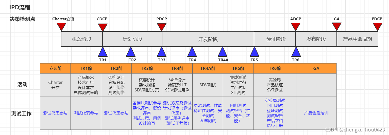 理解IPD：软件测试中的流程应用-CSDN博客