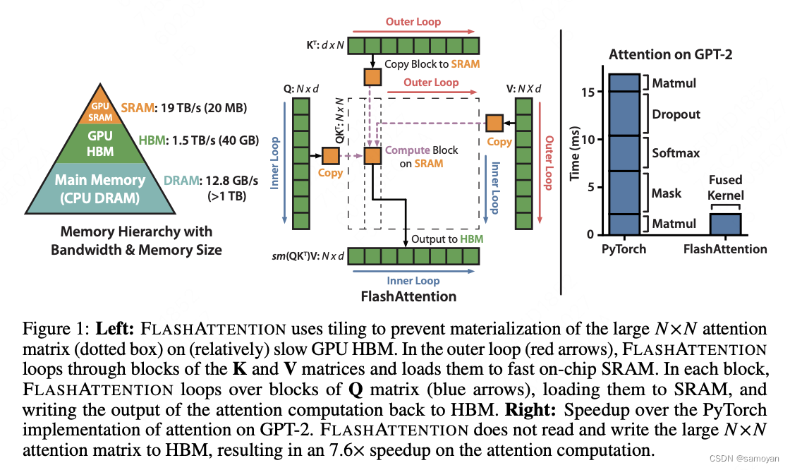 Flash Attention 的优点以及Softmax 归一化系数解释_softmax归一化-CSDN博客