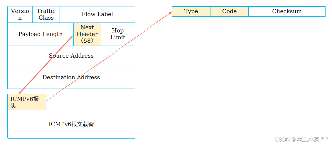 ICMPv6与NDP_icmpv6 ndp-CSDN博客