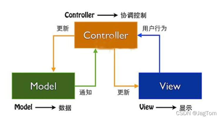 SpringMVC01-概念和helloworld案例_springmvc helloworld-CSDN博客