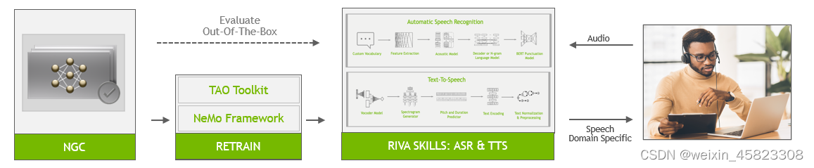 NVIDIA Riva中文手册 (一) —— Riva概述-CSDN博客