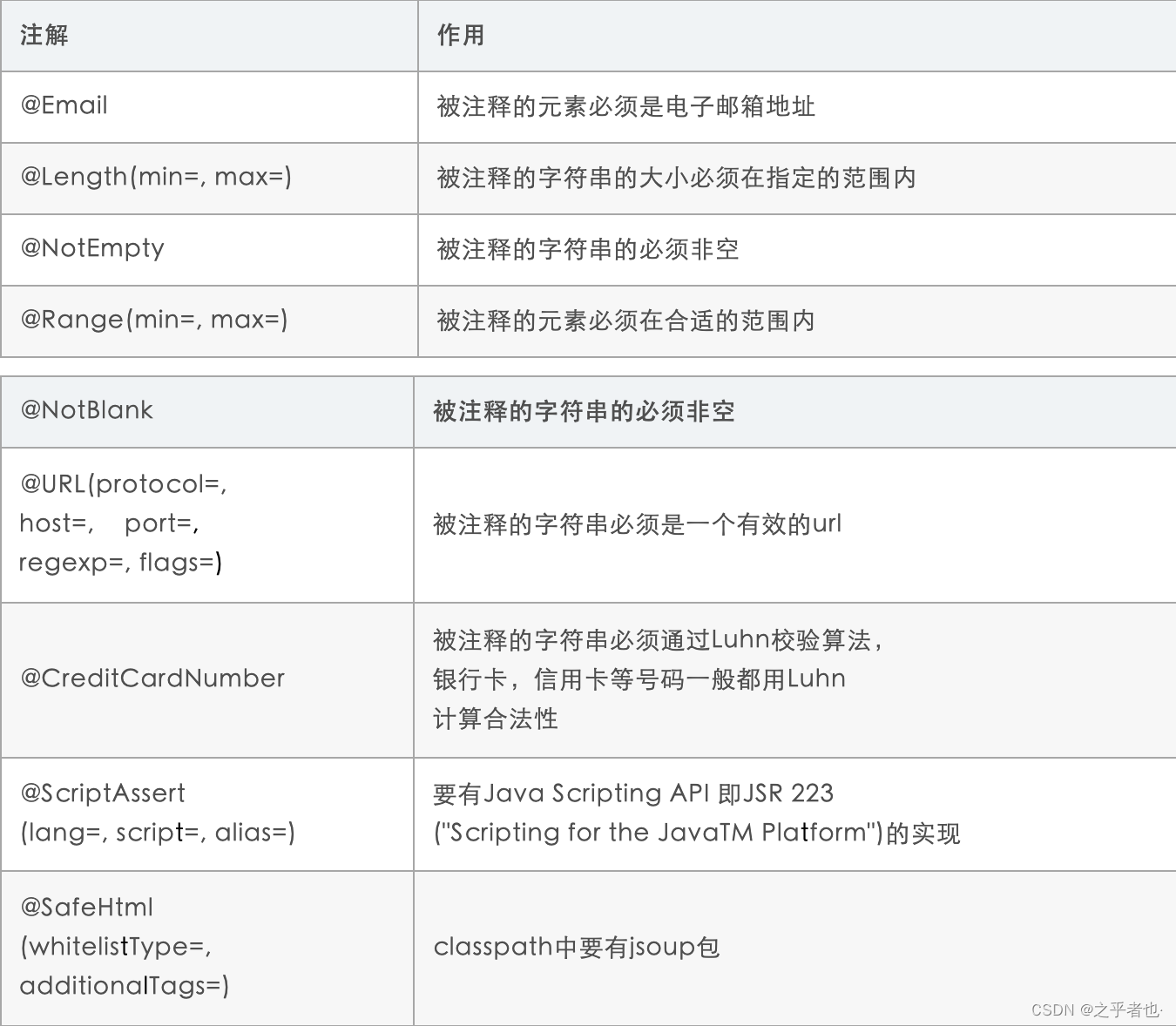 Java面试题分享三百九十：优雅的springboot参数校验（一）java Validation 面试题 Csdn博客