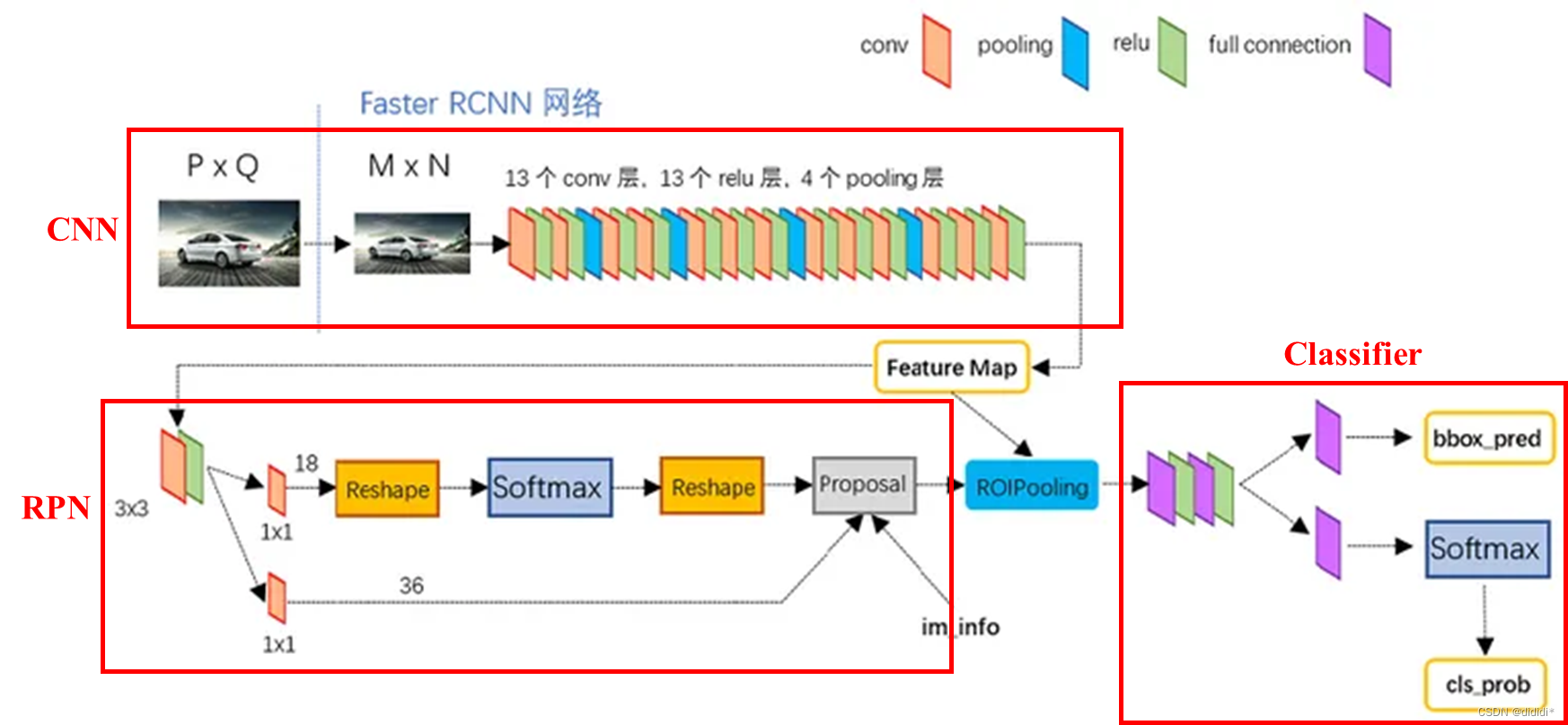 目标检测——rcnn系列学习（二）faster Rcnnfunction Anchorcoordinatex1 Y1 X2 Y2 Anchor Csdn博客 