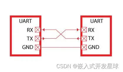 嵌入式linux系统中UART子系统基本实现_linux uart子系统-CSDN博客