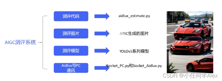 AIGC与AidLux互联应用——AidLux端AIGC测评（三）AidLux端AIGC测评系统搭建（Aidlux s855边缘计算盒子，安卓手机也可）及拓展研究方向-CSDN博客