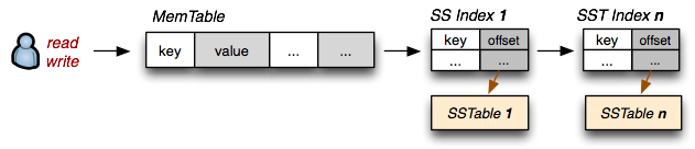 SSTable and Log Structured Storage: LevelDB_sorted string table-CSDN博客