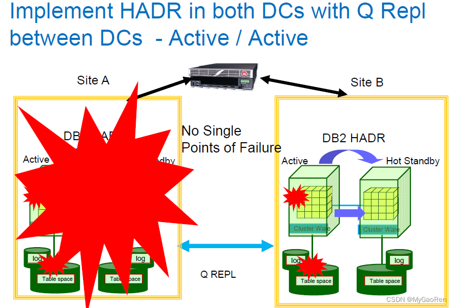 DB2-HADR(High Availability Disaster Recovery)简叙及安装使用_db2 hadr-CSDN博客