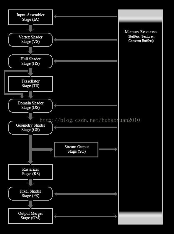 D3D管线以及着色器工作原理-画一个三角形_DIRECT3D-CSDN专栏