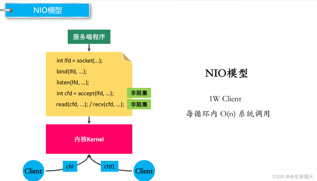 I/O多路复用：BIO与NIO在高并发中的对比-CSDN博客