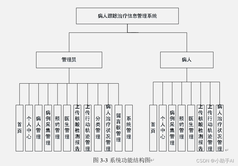 4.病人跟踪治疗信息管理系统|基于SSM 框架+vue+ Mysql+Java+B/S架构技术(可运行源码+数据库+开发文档+lw)病人管理 ...