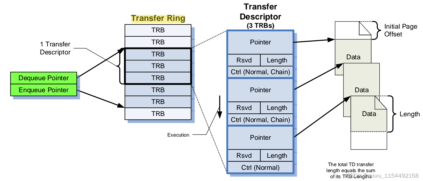 xhci 数据结构-CSDN博客