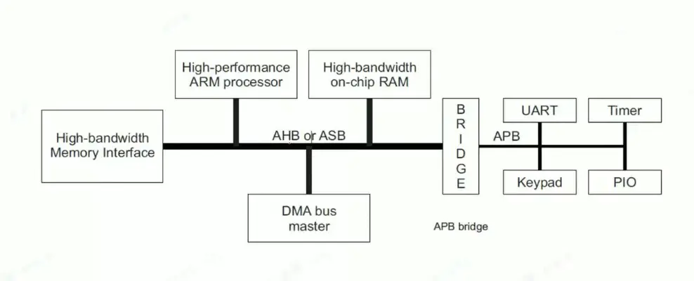 APB总线详解-CSDN博客