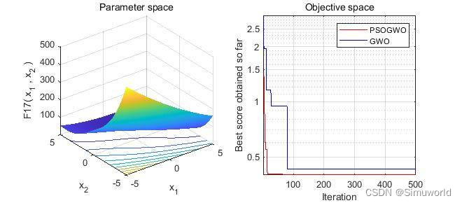 GWO-PSO优化算法matlab性能测试仿真-CSDN博客