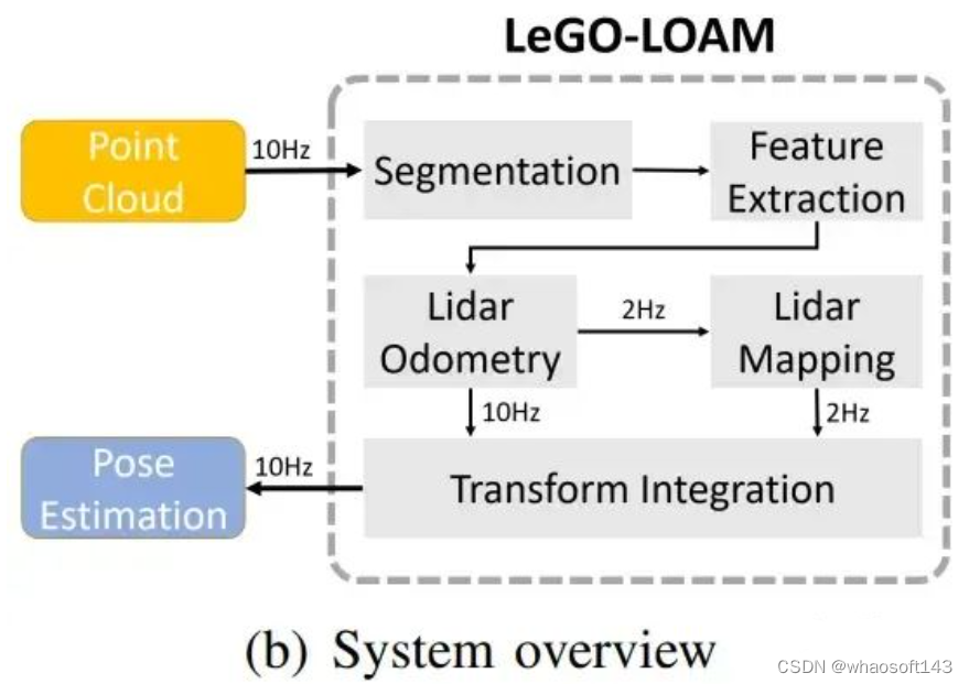 LeGO-LOAM_lego-loam算法建图原理-CSDN博客