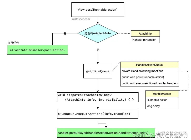 Handler消息机制_handler 分发机制-CSDN博客