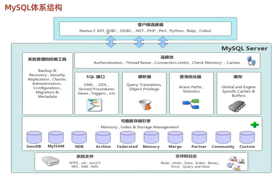 Java202303java学习笔记第四十三天函数 Mysql体系结构 Csdn博客