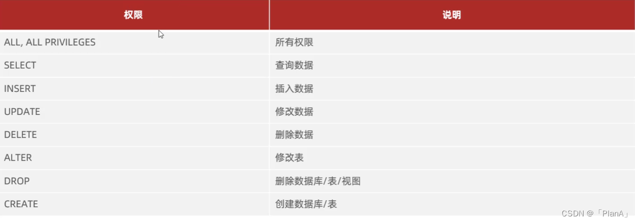 MySQL-----DCL基础操作_dcl操作有哪些-CSDN博客