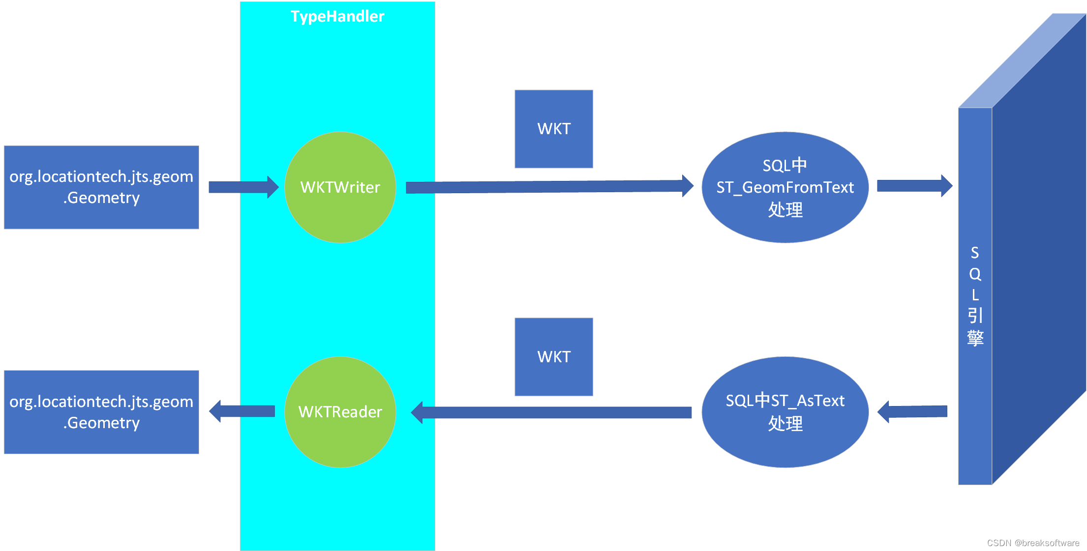 0基础学习Mybatis系列数据库操作框架——Mysql的Geometry数据处理之WKT方案_mysql geometry-CSDN博客