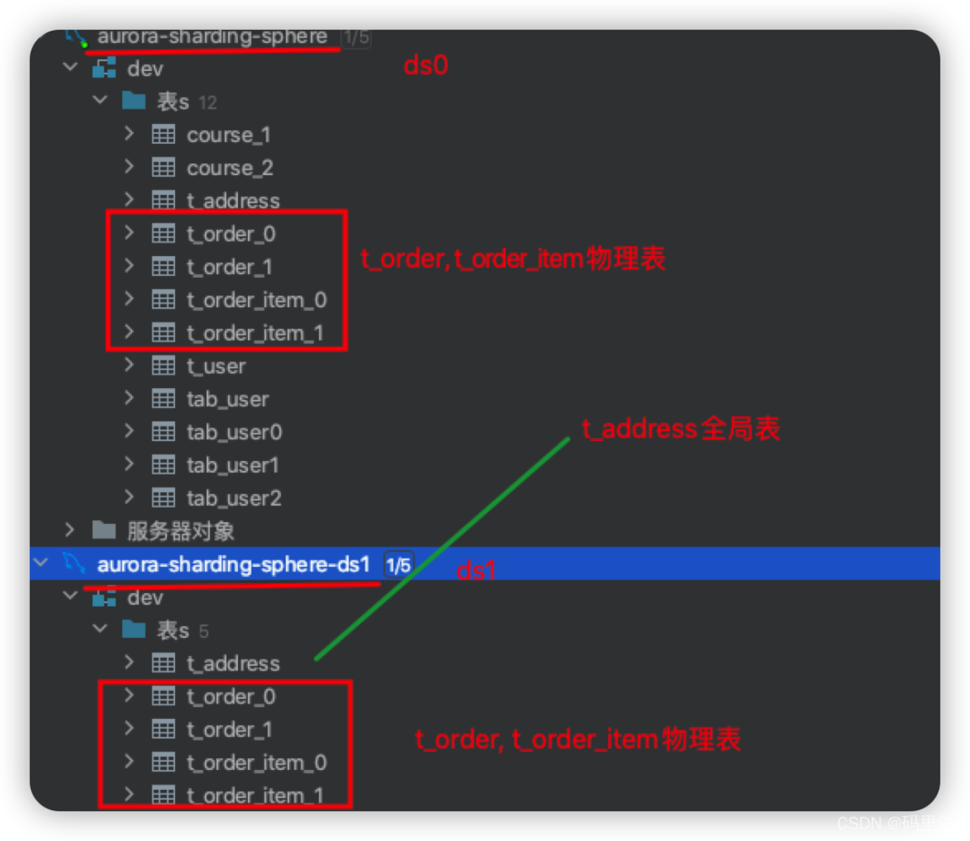 ShardingSphere-JDBC5.1.1实现数据库分片最完整讲解_sharding-jdbc-5.1.1-CSDN博客