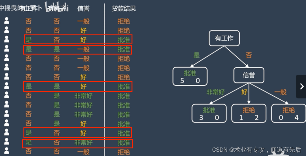 决策树（Classification and Regression Tree）_classification and regression trees-CSDN博客