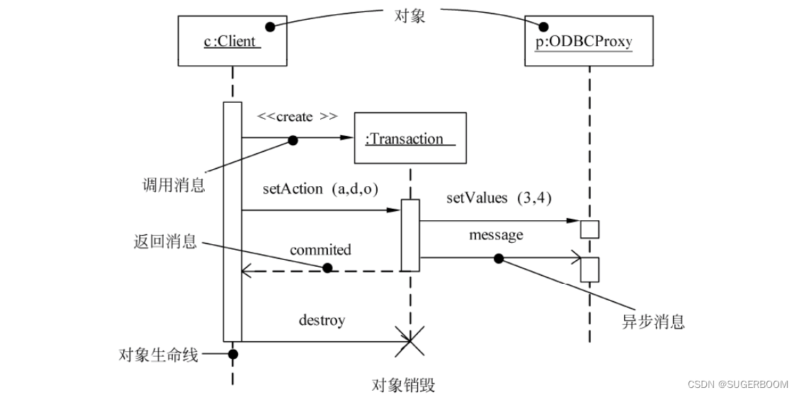 UML中的图-13中UML图详解_uml13种图-CSDN博客