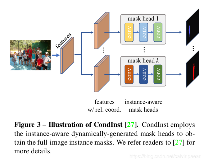 BoxInst: High-Performance Instance Segmentation with Box Annotations 论文学习-CSDN博客
