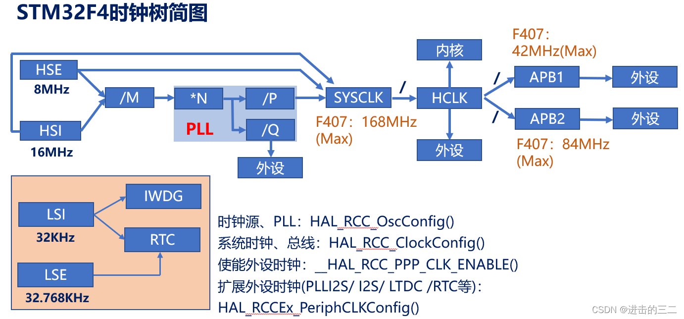 stm32f4 时钟系统_stm32f4时钟树-CSDN博客