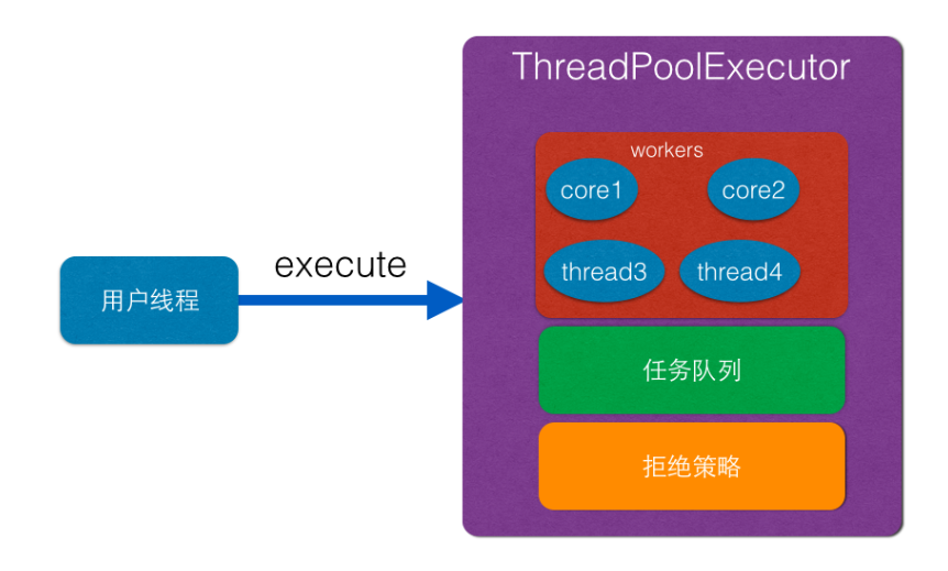 java线程池ThreadPoolExecutor类详解_executor.execute怎么确定回调-CSDN博客
