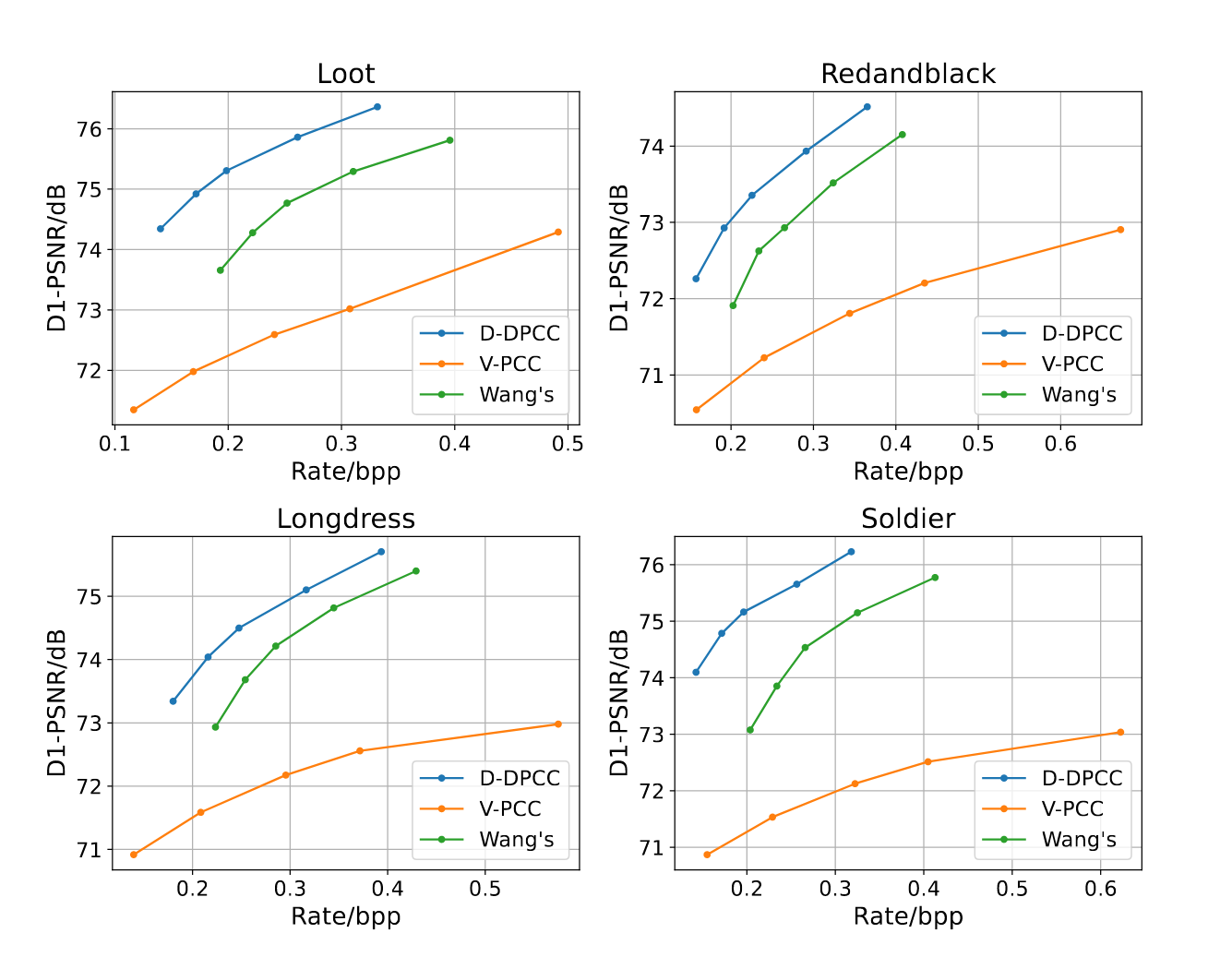 D-DPCC: Deep Dynamic Point Cloud Compression via 3D Motion Prediction-CSDN博客