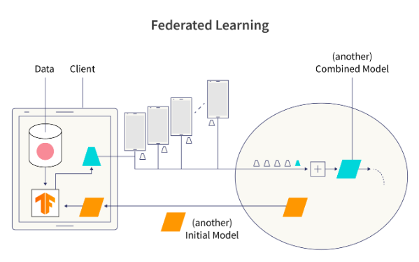 TensorFlow部署：TensorFlow Federated Learning-CSDN博客