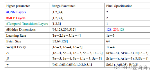 [论文精读]DynBrainGNN: Towards Spatio-Temporal Interpretable Graph Neural Network Based on Dynamic ...