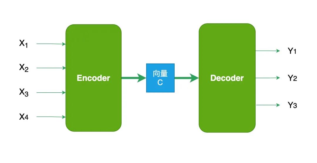 神经网络算法--文搞懂Encoder-Decoder(编码器-解码器）_神经网络_Cc不爱吃洋葱-DeepSeek技术社区