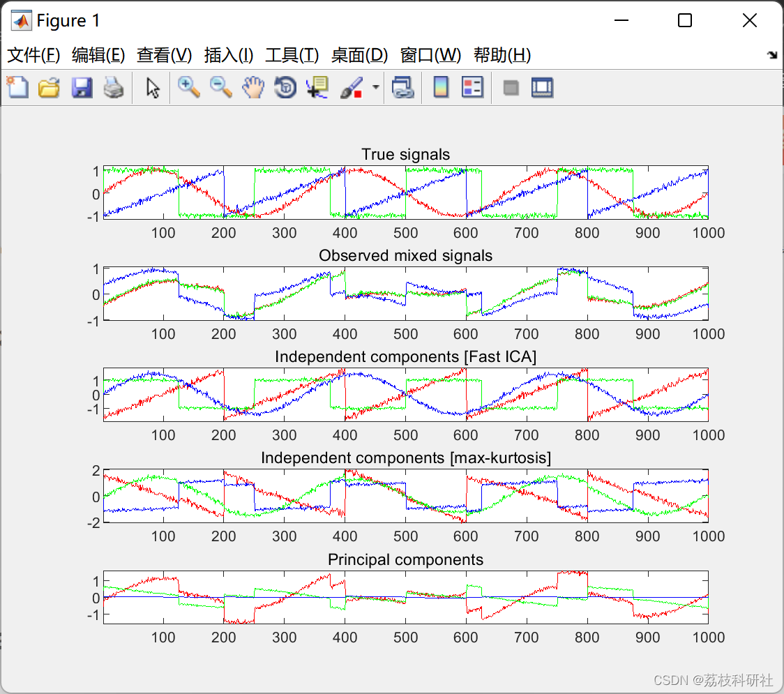 实现主成分分析 (pca) 和独立成分分析 (ica) (matlab代码实现)ica Matlab Csdn博客
