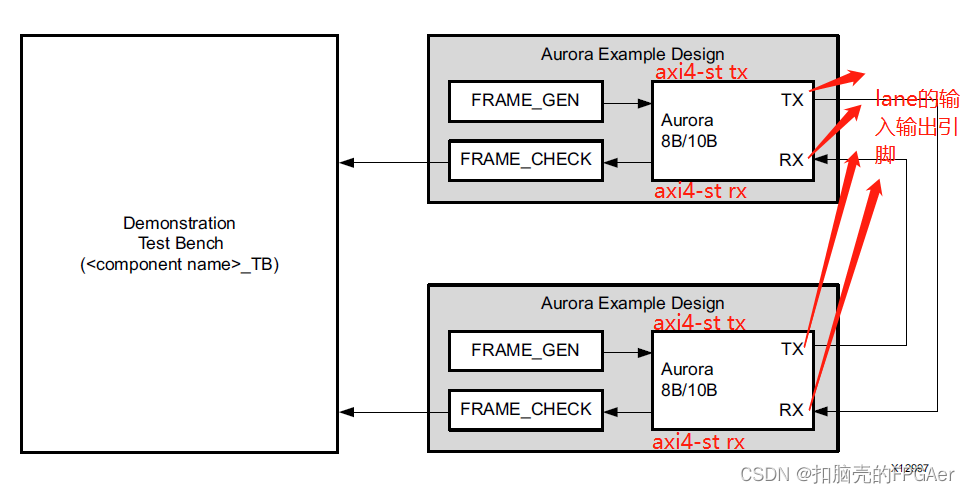 Aurora 8b/10b AXI4-ST回环测试_aurora 8b10b-CSDN博客