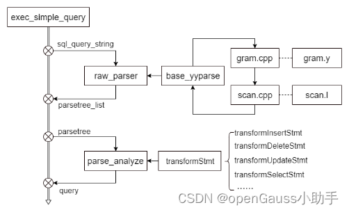 Opengauss数据库源码解析 Sql引擎源解析(2)opengauss Sql解析代码在哪 Csdn博客