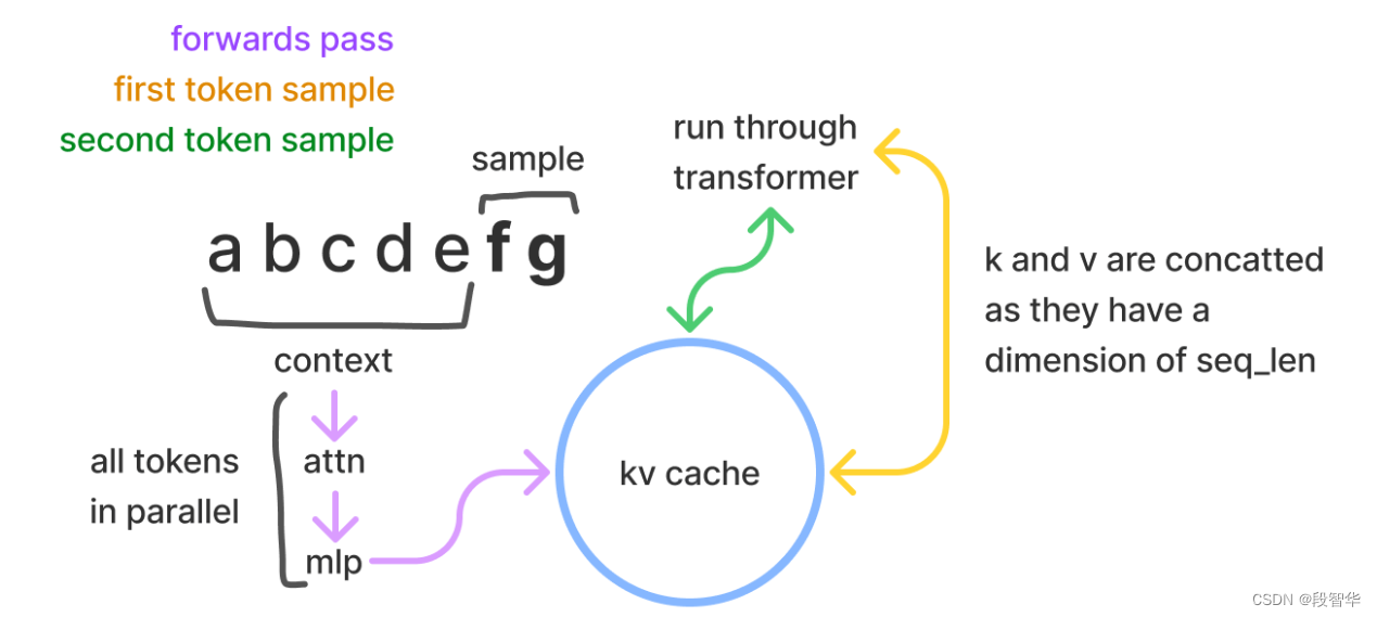 大模型Transformer 推理 ：kvCache原理浅析_kv 存储 大模型-CSDN博客