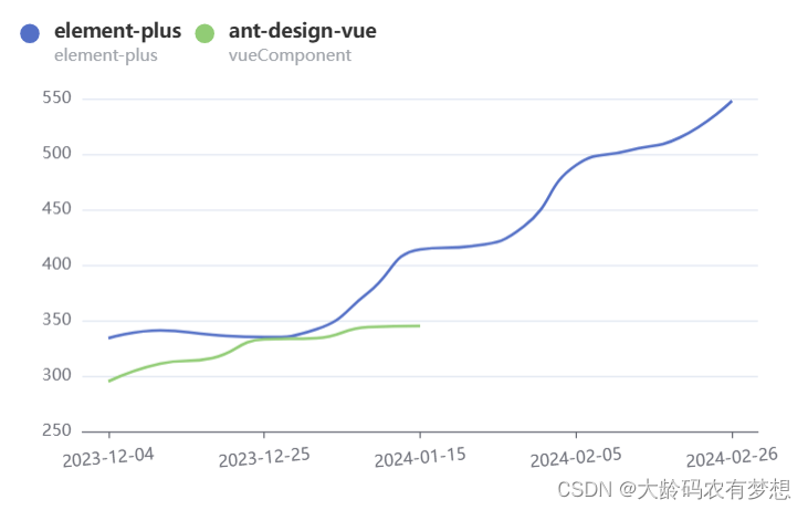 前端ui框架element Plus 和 Ant Design Vue哪个好antdesignvue和element Plus哪个好 Csdn博客
