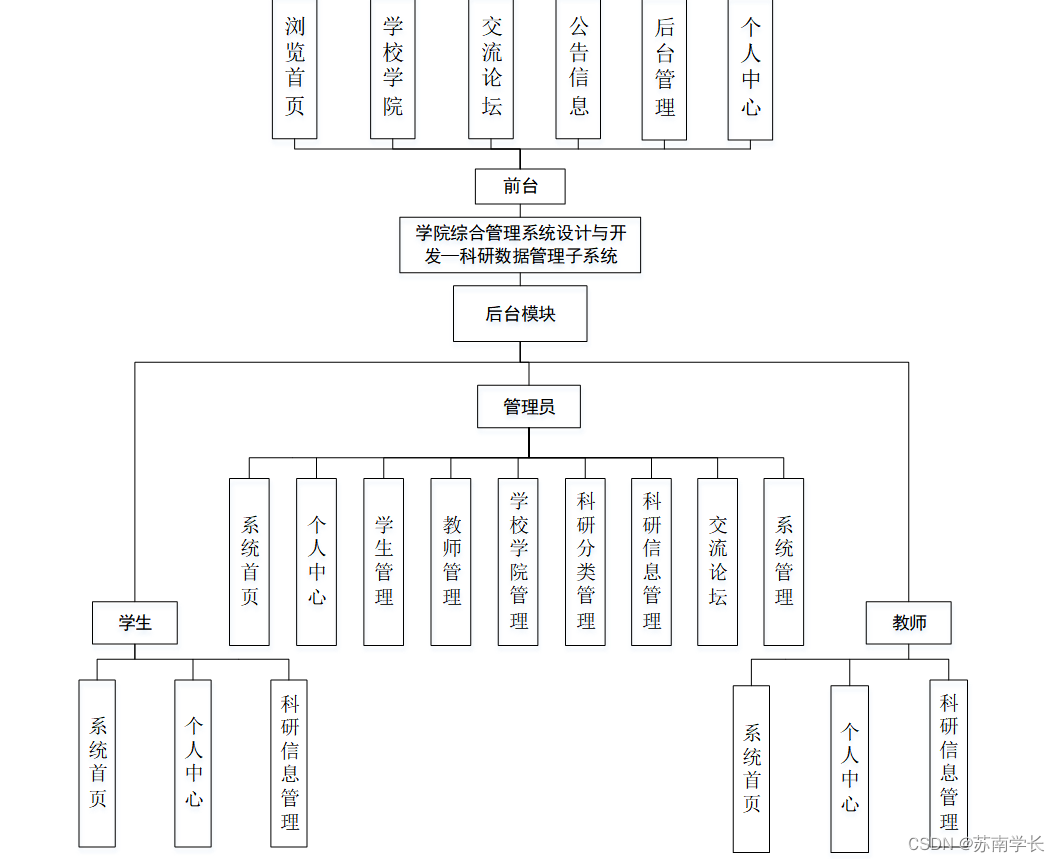 计算机毕业设计springboot学院综合管理系统设计与开发—科研数据管理子系统q775t9【附源码数据库部署lw】数据库管理子系统