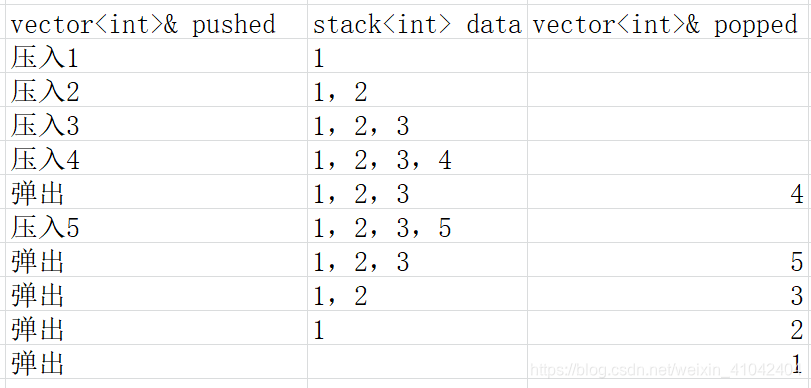 第31题：LeetCode946. Validate Stack Sequences验证栈的序列_vector & pushed-CSDN博客