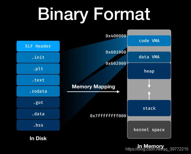 Pwn入门教程 0x01 必备知识 Binary Exploitation Csdn博客