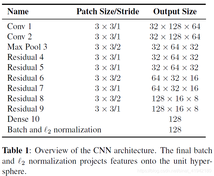 Deep SORT: Simple Online and Realtime Tracking with a Deep Association Metric（论文阅读笔记）（2017CVPR ...